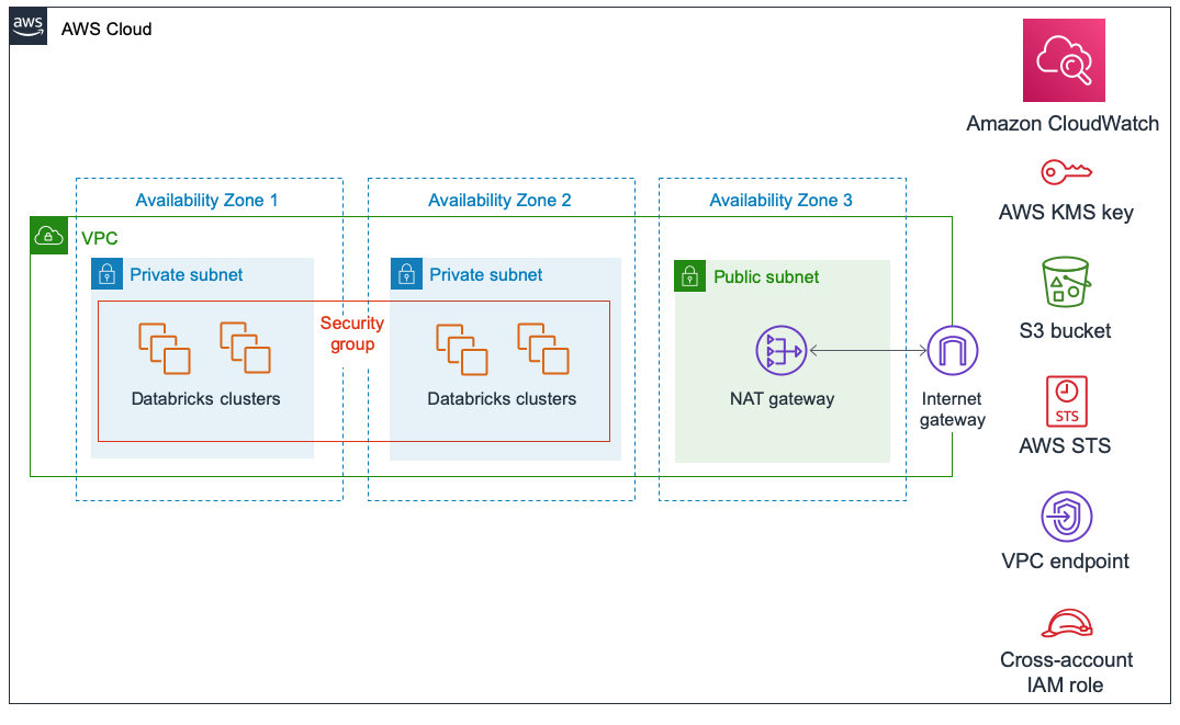 Databricks Amazon Web Services AWS 